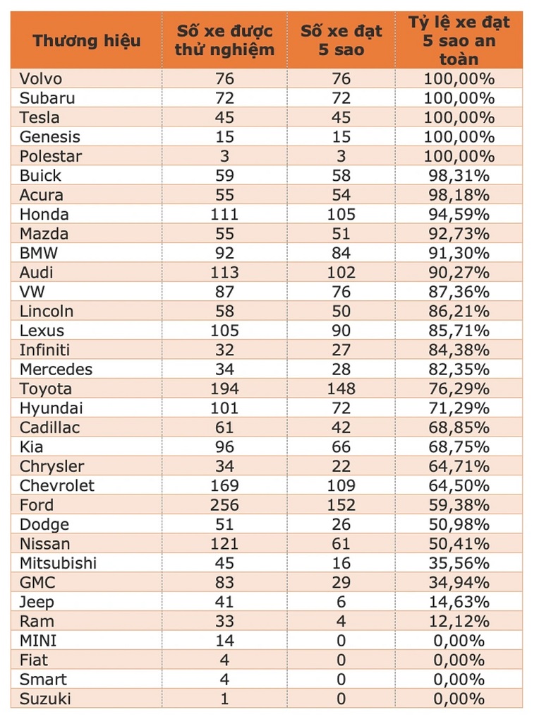 5 thương hiệu có 100% ô tô đạt xếp hạng 5 sao trong 10 năm